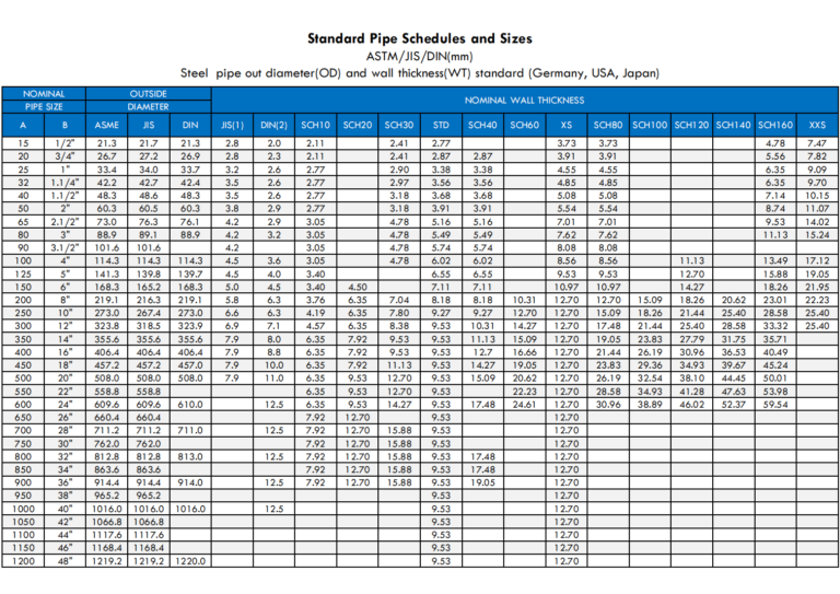 What is Standard Pipe Schedules and Sizes - Sepcial Metal Products Supplier in China